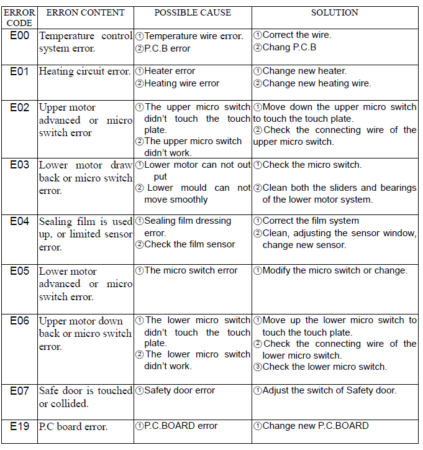 Sealer Machine Error Codes - BubbleTeaology